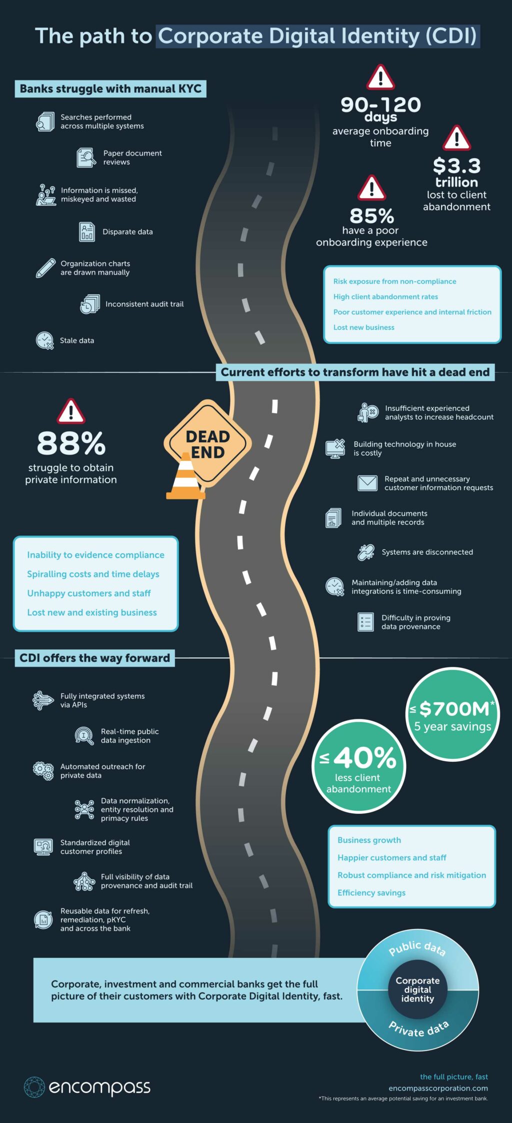 The path to Corporate Digital Identity (CDI) - Encompass Corporation