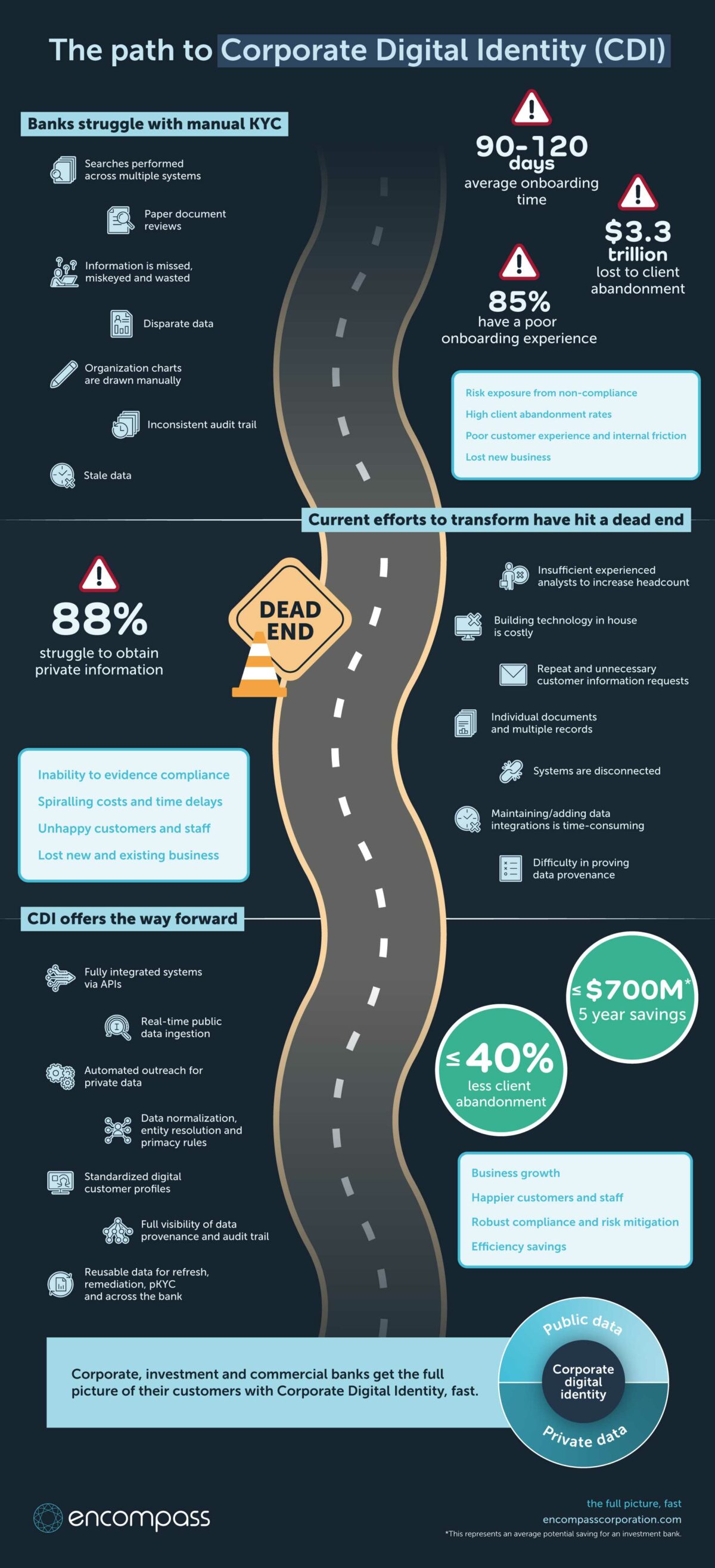 The path to Corporate Digital Identity (CDI) - Encompass Corporation