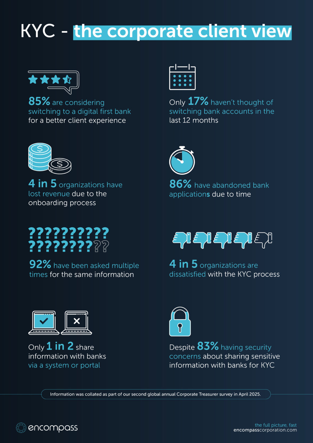 KYC and corporate clients | Infographic | Encompass Corporation