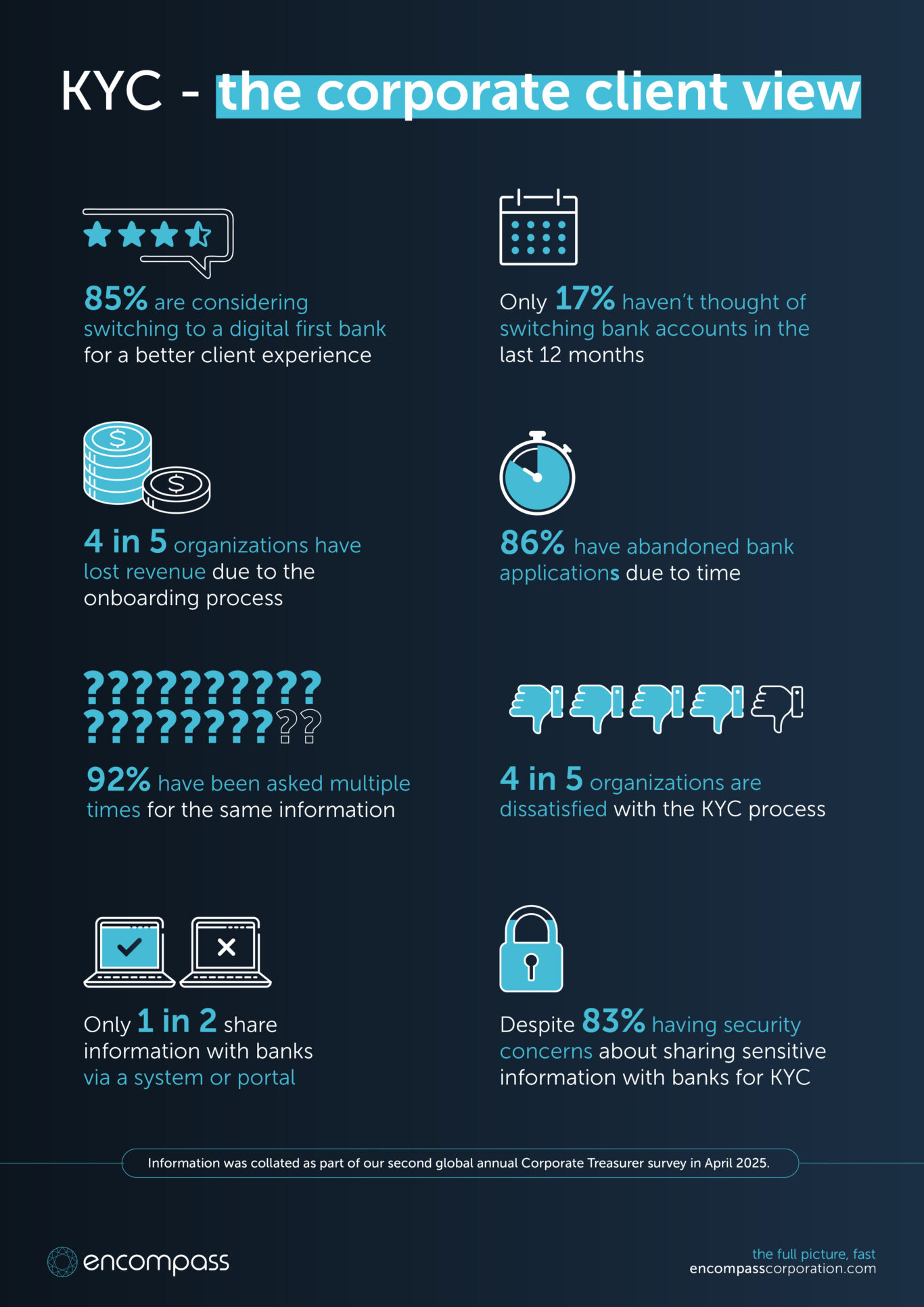 KYC and corporate clients | Infographic | Encompass Corporation