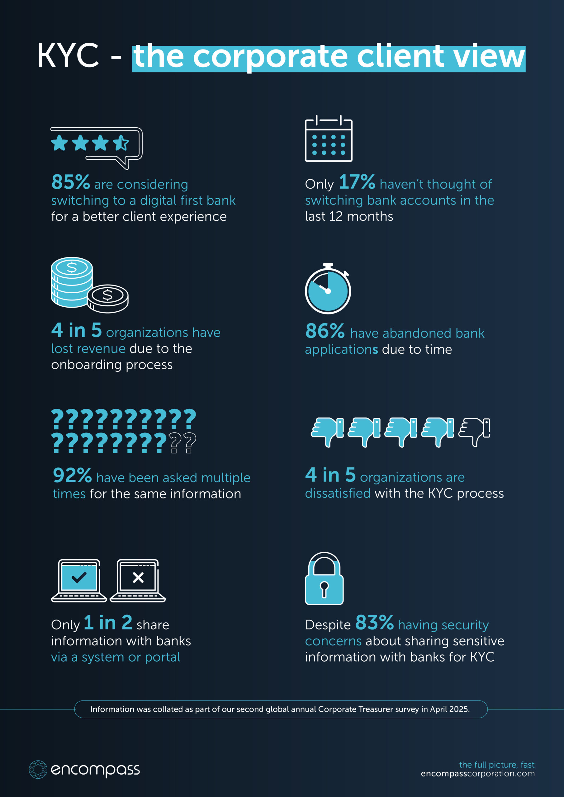 KYC and corporate clients | Infographic | Encompass Corporation